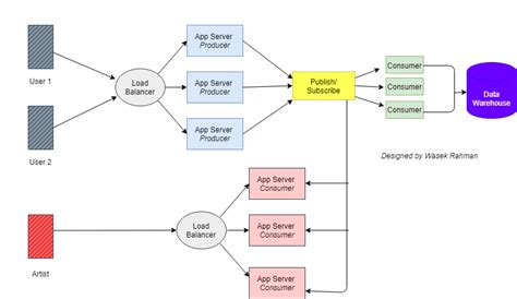 Instagram System Design Why Instagram By Omprakash Yadav Medium
