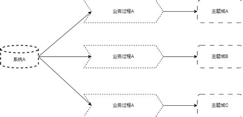 数仓主题域划分 技术栈
