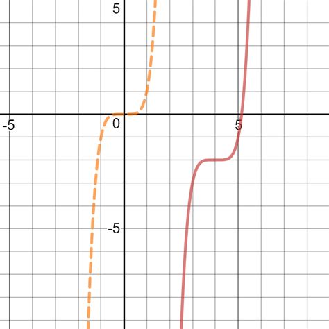 Transformations Of Functions 10th 12th Grade Flashcard Quizizz