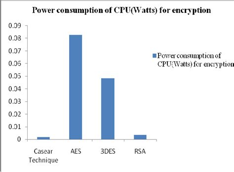 figure 1 from energy measurement of encryption techniques using rapl