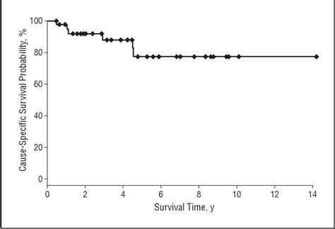 Figure 1 From Vertical Partial Laryngectomy With Temporoparietal Free