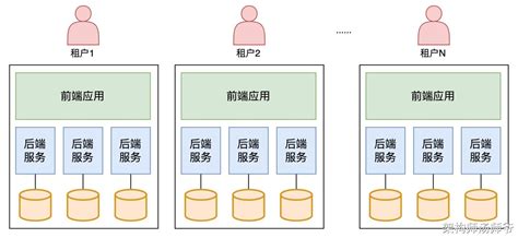 Saas多租户的3种隔离模式 知乎