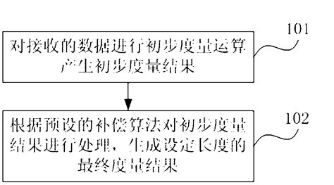 Dependable Computing Measurement Method And Device Thereof And