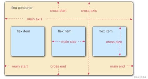 Css Flex 弹性布局 Csdn博客