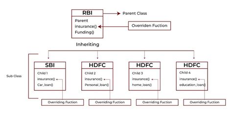 Function Overriding In C Master It With Examples
