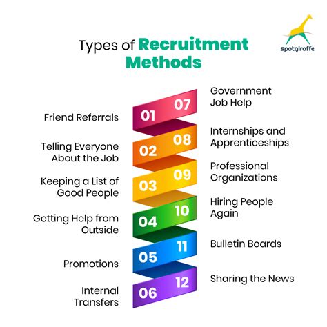 Top 12 Types Of Recruitment Methods Spotgiraffe