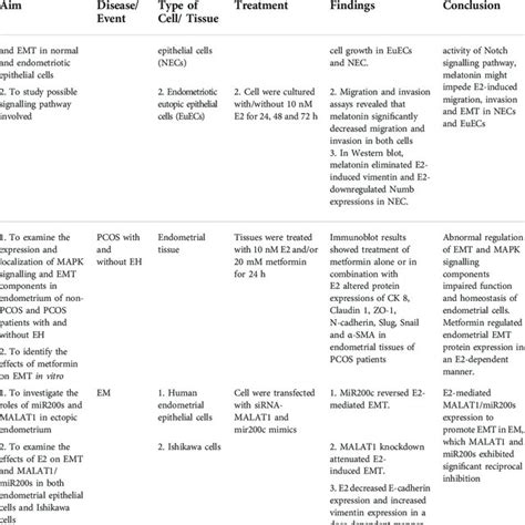 Summary And Classification Of The Articles On Emt Modulation