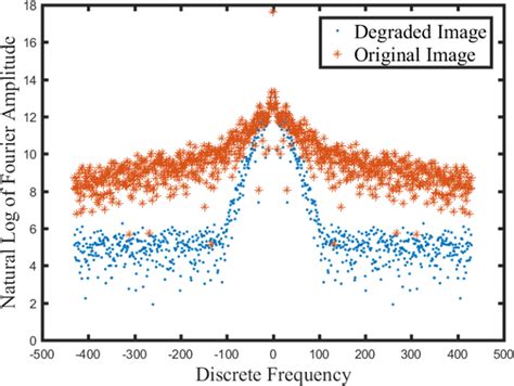 non‐iterative blind deconvolution algorithm based on power‐law