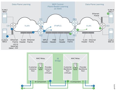 Provider Backbone Bridging Pbb And Evpn Integration Overview Junos
