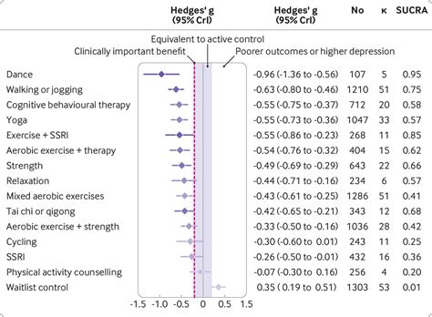 Effect Of Exercise For Depression Systematic Review And Network Meta Analysis Of Randomised