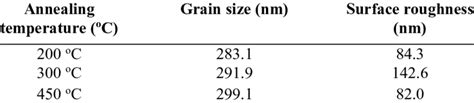 Results Of Afm Analysis Download Table
