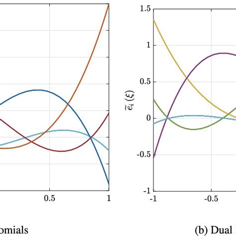 the nodal lagrange polynomial basis functions and the associated dual