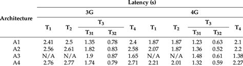 latency comparison in different iot architectures download