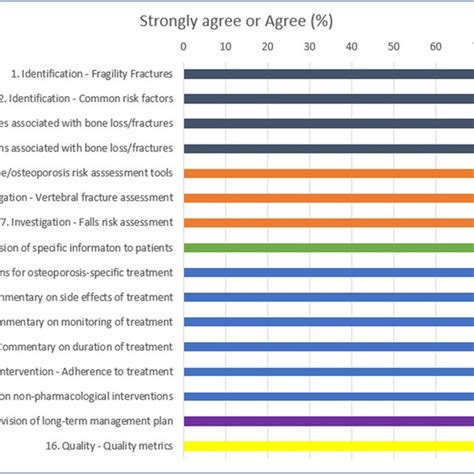 Delphi Second Round Consensus On Wording Of Standards The Proportion