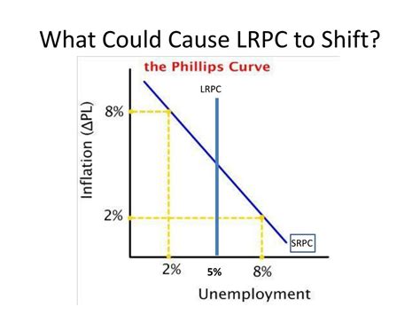 Ppt Draw And Label The Srpc Assume Ad Increases Describe What Happens With The Phillips Curve