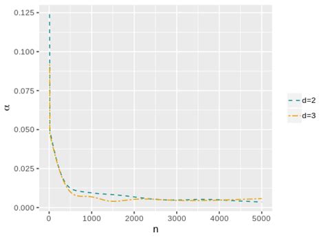 Optimal averaged type I error probability α ϕ as a function of n Download Scientific