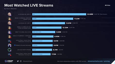 List Of The Top 10 Most Watched Live Streams Ever On All Platforms