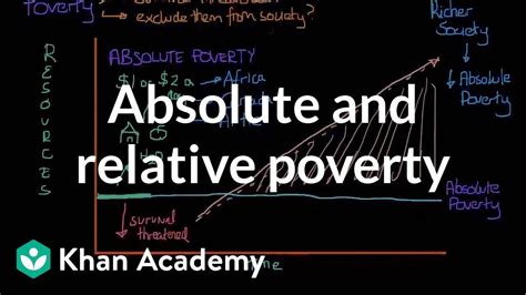 What Is Absolute Poverty In Simple Words