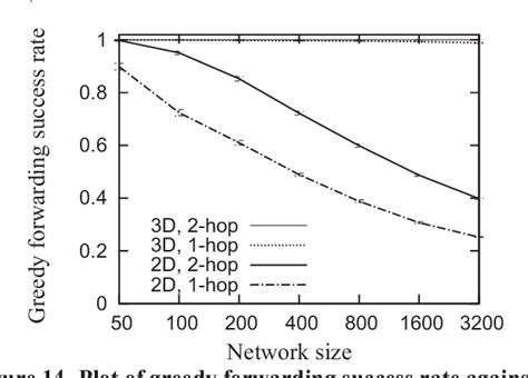 Figure 1 From Practical 3d Geographic Routing For Wireless Sensor