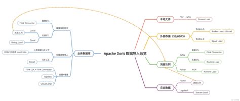 doris数据导入方式选择 doris 导入使用哪种方式比较好 csdn博客