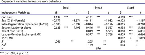 Results Of The Regression Analyses Predicting Innovative Work Behaviour