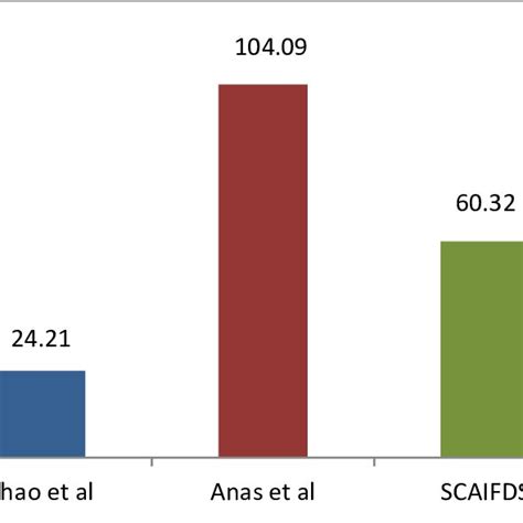 Average Computational Time Conclusion The Experimental Result Of Scene Download Scientific