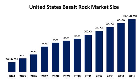 미국 Basalt 바위 시장 크기 Forecast 2035에 수요