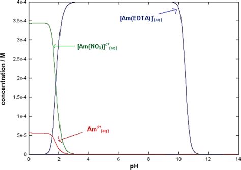 Speciation Diagram Of A 11 Am Iii Edta 4− System As A Function Of Ph