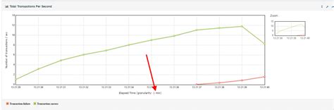 Performance Testing Jmeter Throughput Is Lower Than Total Transaction Per Second Stack