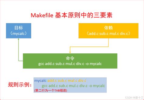 linux makefile基础 linux内核makefile csdn博客