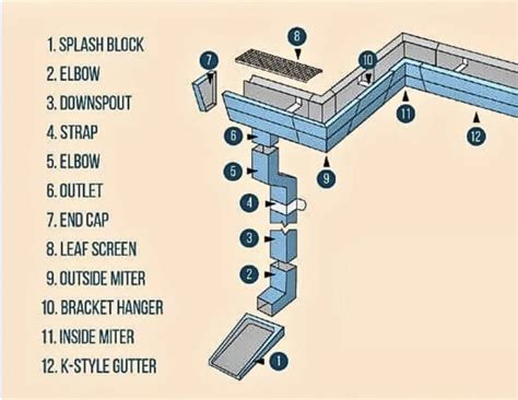 The Anatomy Of A Gutter System