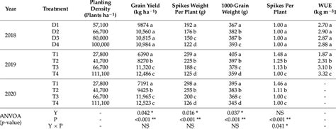 Grain Yield Yield Components And Wue Of Maize In 2018 2019 And 2020 Download Scientific
