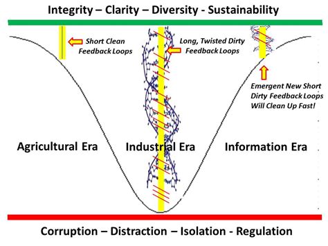 Graphic Public Governance And Feedback Loop Integrity Enhanced By Public