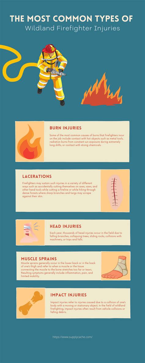 The Most Common Types Of Wildland Firefighter Injuries