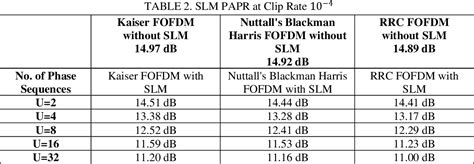 Table 2 From Low Papr Filtered Ofdm Using Modified Selective Mapping