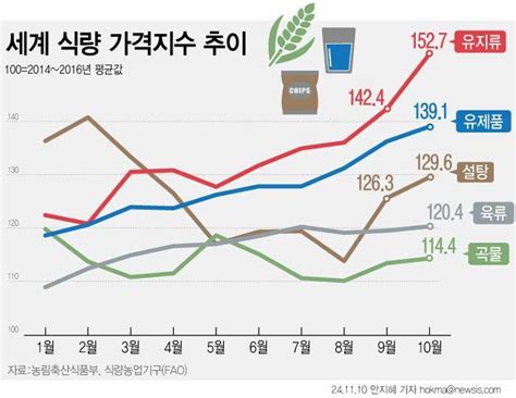 世界糧食價格上漲21年6個月以來的最高值 東亞日報