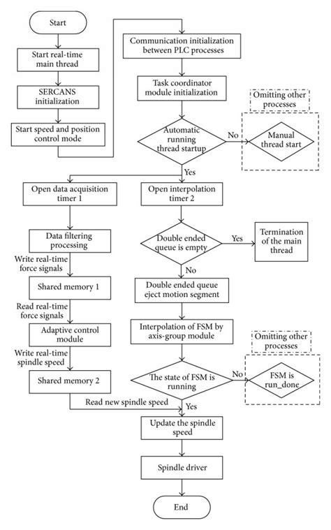 Online Chatter Suppression Process Download Scientific Diagram