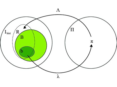 The Lfd Process The Light Colored Area Represents The Wanted Behavior