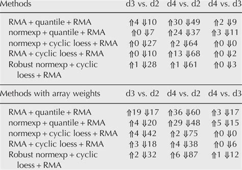 Impact Of Background Correction And Normalization Procedures On Number