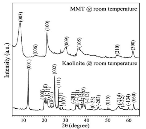 X Ray Diffractograms Of Raw Kaolinite And Mmt Miller Indices Are Given