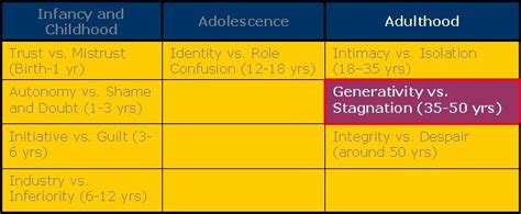 58 Generativity Vsstagnation