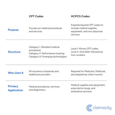 Hcpcs Vs Cpt Codes Guide For Inpatient Providers