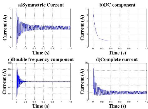 Decomposition Of The Computed Phase A Short Circuit Current Of The Download Scientific Diagram