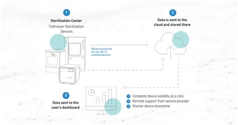 The Smart Laboratory How Iot Is Redefining Lab Sterilization