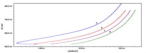 Tafel Plots On Nico 15 Fe 15 O 4 At Potential Scan Rate Of 02 Mv S