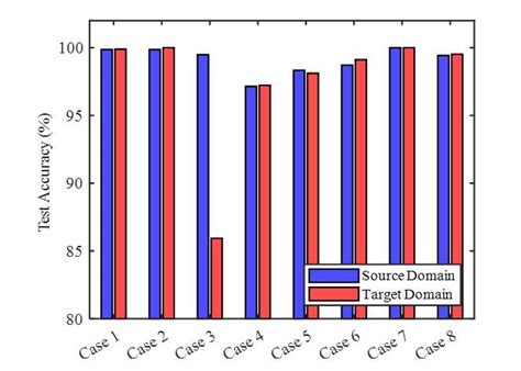 Mean Accuracy Scores Of The Test Subsets Of The Pre Trained Source