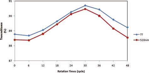 Visible Light Transmittance Vs Sio2 Gas Barrier Layer Thickness Download Scientific Diagram