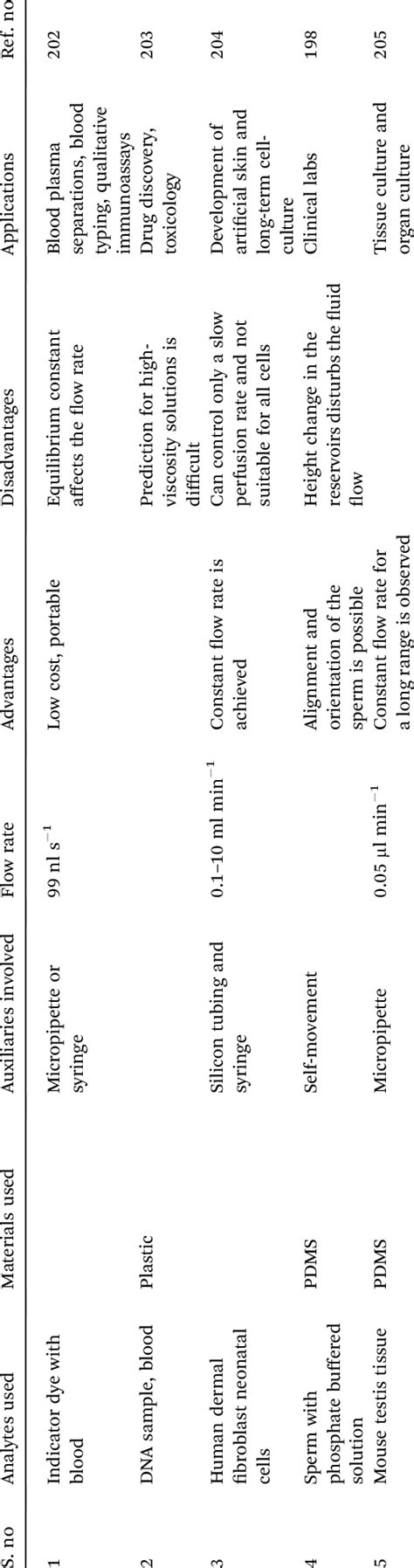 Recent Works On Hydrostatic Pressure Driven Passive Pumping Technique Download Scientific