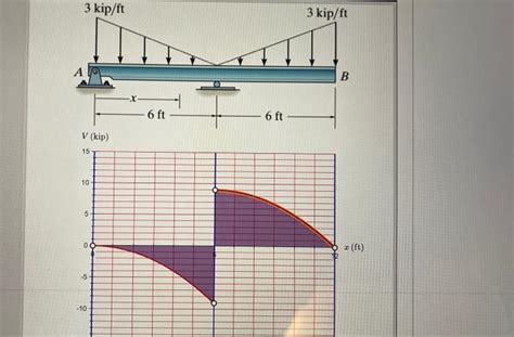 Solved Help Asap Plz And Draw The Moment Diagram As Well
