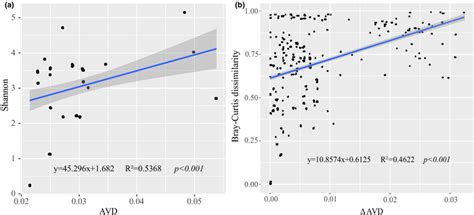 results of linear regression analysis of avd vs shannon index values